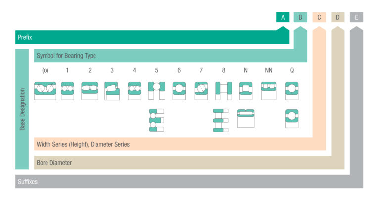 Understanding the Bearing Designation System | Codex