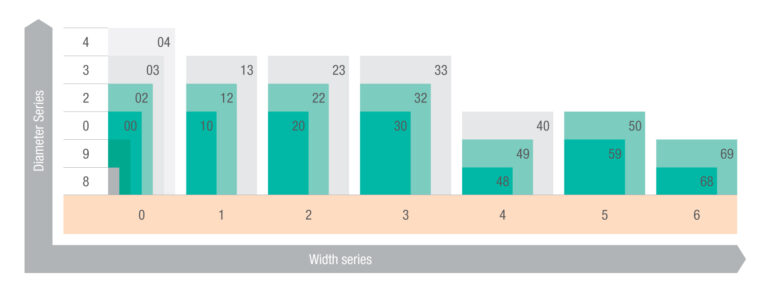 Understanding the Bearing Designation System | Codex